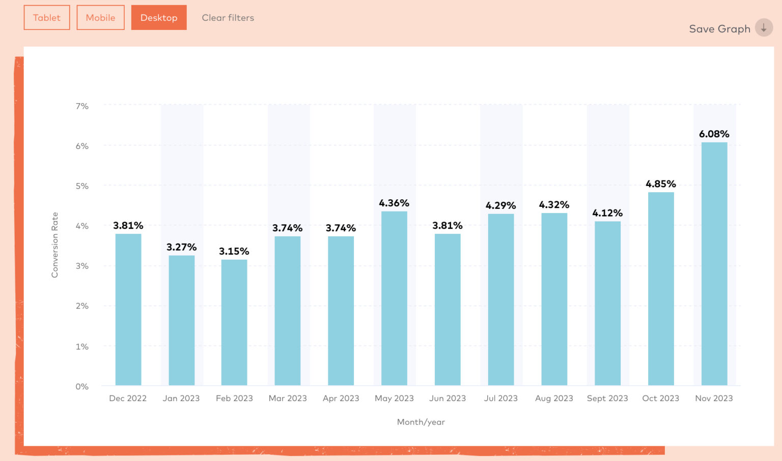 E-commerce conversion rate benchmarks - 2024 update