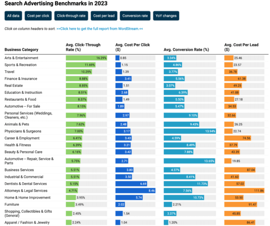 2023 average ad click through rates (CTRs) for paid search, display and ...