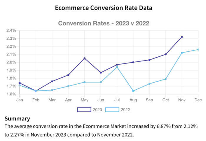 E-commerce conversion rate benchmarks - 2024 update