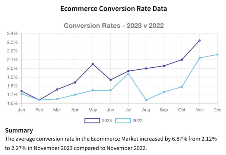 E-commerce conversion rate benchmarks - 2024 update