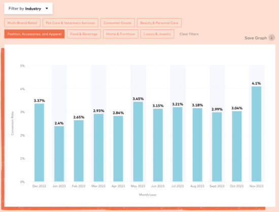 E-commerce conversion rate benchmarks - 2025 update