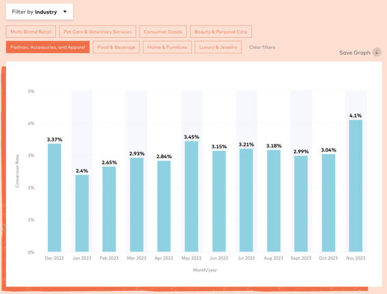 E-commerce conversion rate benchmarks - 2025 update