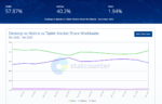 2024 Mobile marketing statistics compilation | Smart Insights