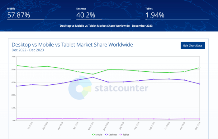 2024 Mobile marketing statistics compilation | Smart Insights