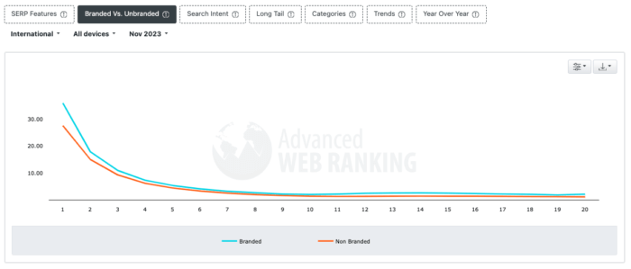 Search engine marketing statistics 2024 | Smart Insights
