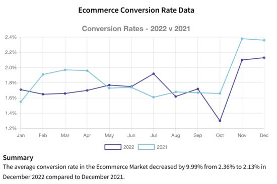 E-commerce conversion rate benchmarks - 2023 update