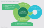 What is a Digital strategy and how should it be structured? | Smart ...