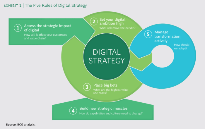 What is a Digital strategy and how should it be structured? | Smart ...