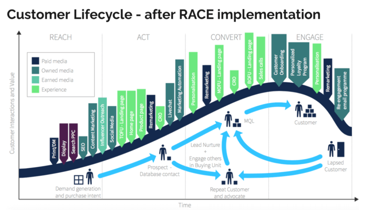 Customer acquisition strategy | Smart Insights