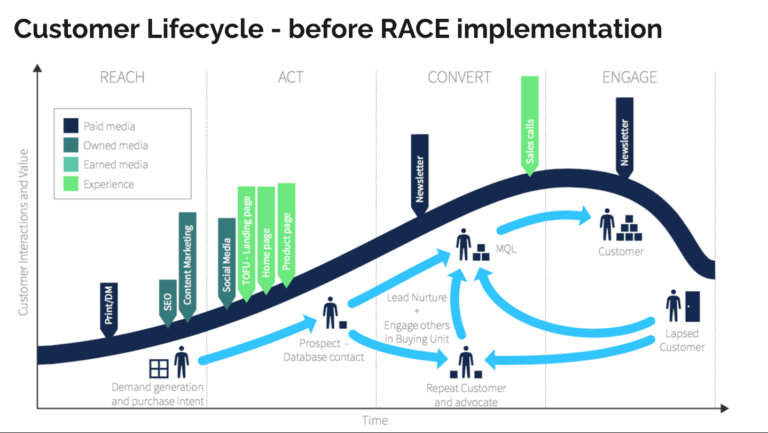 Three digital marketing plan examples | Smart Insights