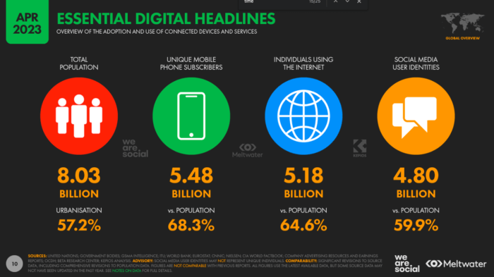 Global social media statistics research summary 2023 [June 2023]