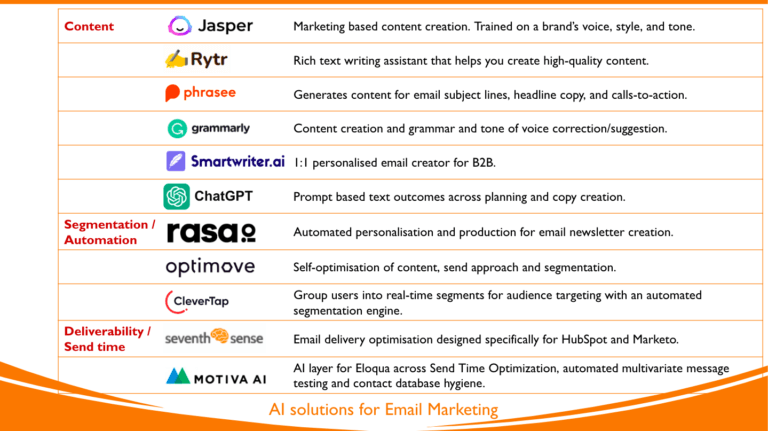 Using AI for Email with a human touch: How marketers can leverage AI ...