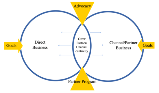 How do you make sure partner marketing is adding maximum value to your ...