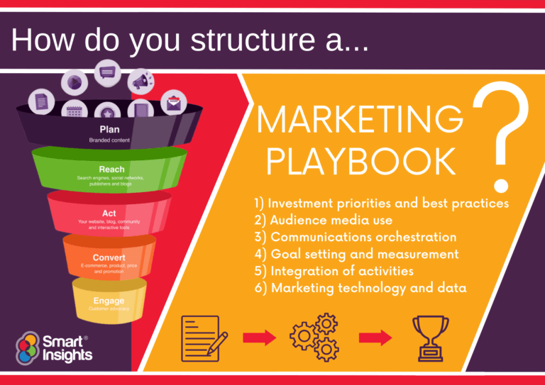 The what, why, and how of marketing playbooks | Smart Insights