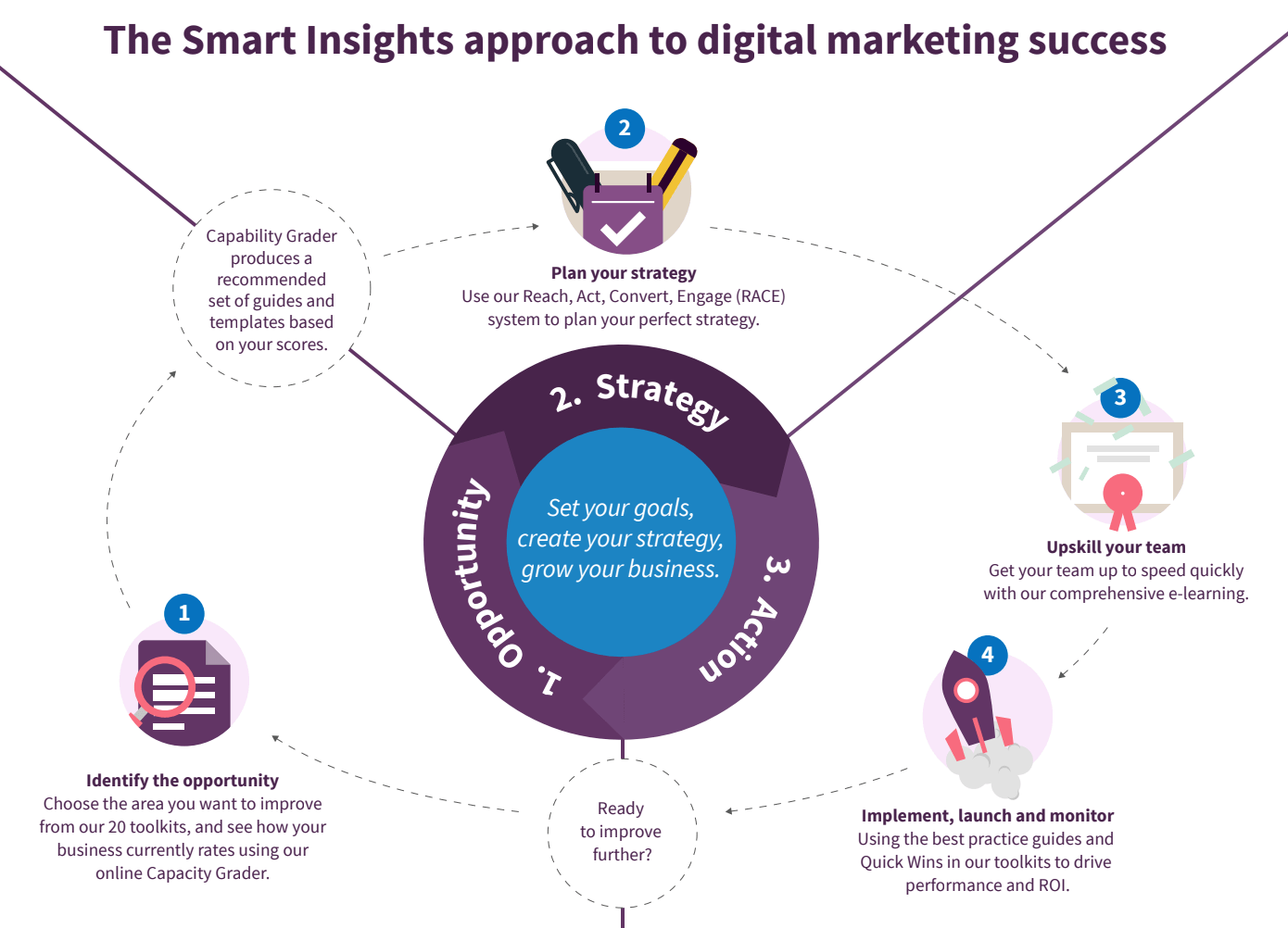 Marketing strategy - How to structure your marketing plan | Smart Insights Marketing strategy - How to structure your marketing plan | Smart Insights