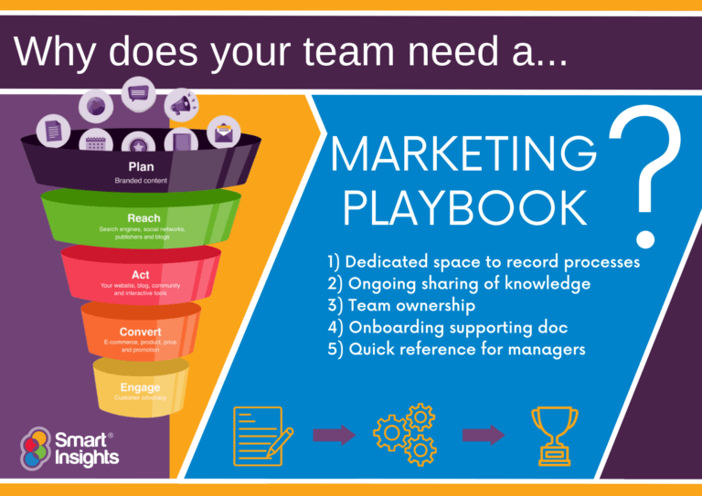 The what, why, and how of marketing playbooks | Smart Insights