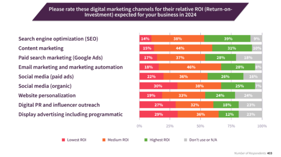 2024 Digital Marketing Trends shaping the Future of Marketing | Smart Insights