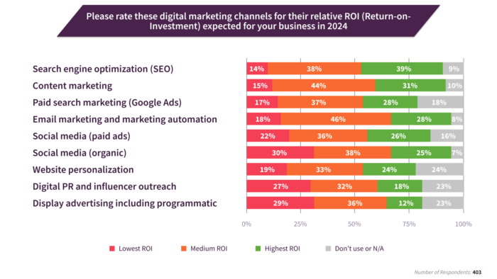 2024 Digital Marketing Trends shaping the Future of Marketing | Smart ...