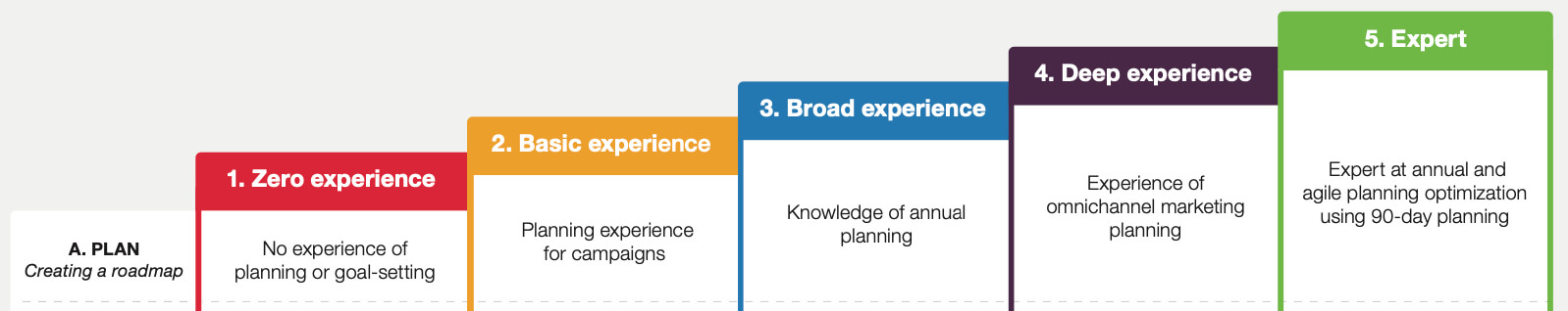 Smart Insights Digital Marketing Skills Grader | Smart Insights