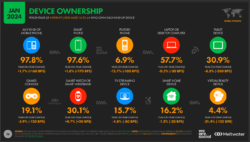 2024 Mobile marketing statistics compilation | Smart Insights