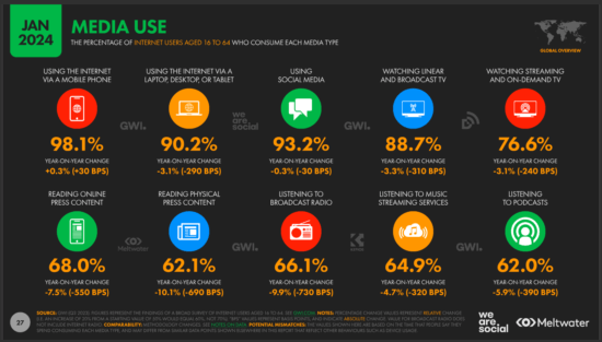 2024 Mobile marketing statistics compilation | Smart Insights