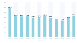 E-commerce conversion rate benchmarks - 2025 update