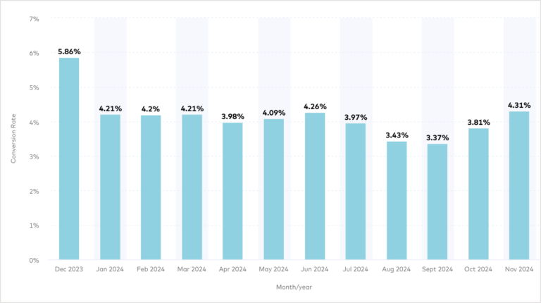 E-commerce conversion rate benchmarks - 2025 update