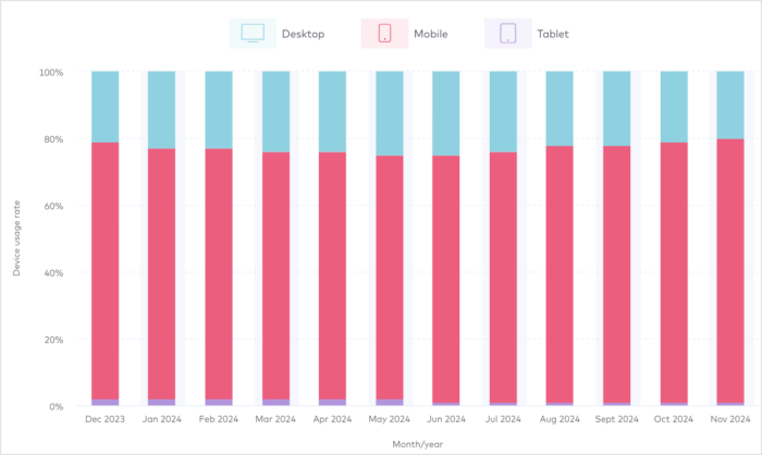 E-commerce conversion rate benchmarks - 2025 update