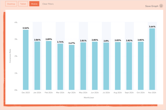 E-commerce conversion rate benchmarks - 2025 update
