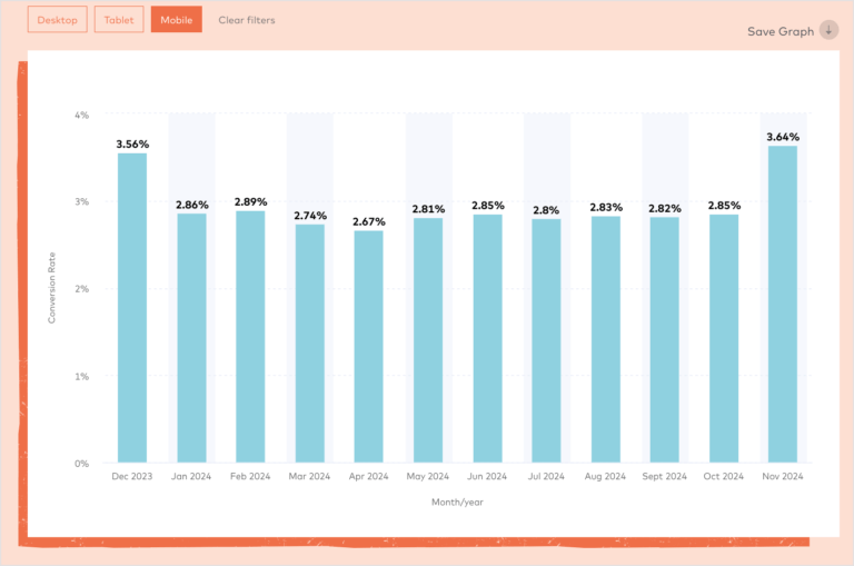 E-commerce conversion rate benchmarks - 2025 update