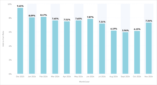 E-commerce conversion rate benchmarks - 2025 update