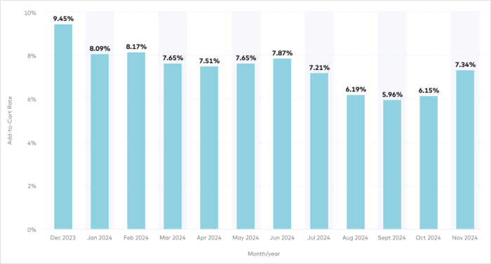 E-commerce conversion rate benchmarks - 2025 update