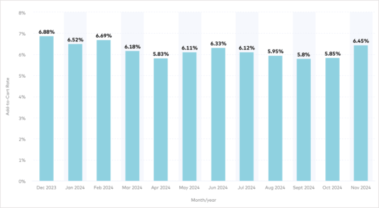 E-commerce conversion rate benchmarks - 2025 update