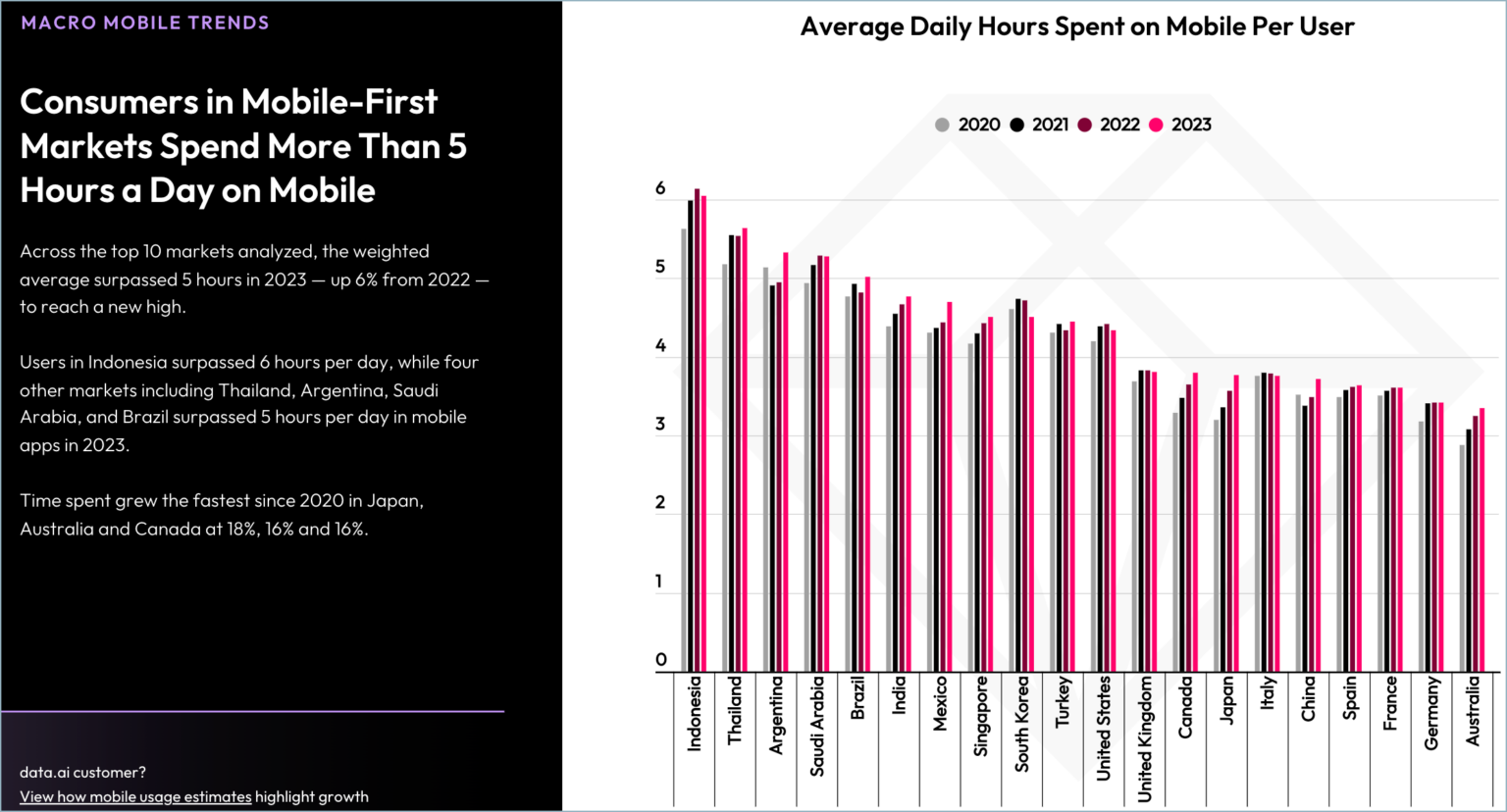 2024 Mobile marketing statistics compilation | Smart Insights