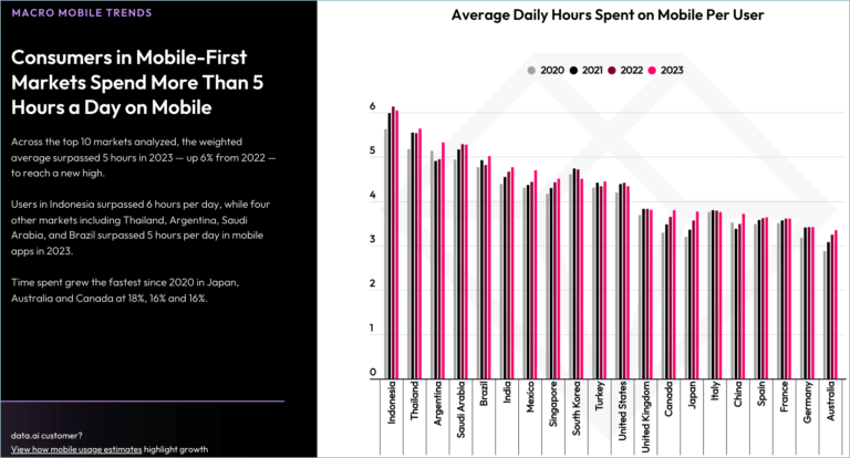 2024 Mobile marketing statistics compilation | Smart Insights