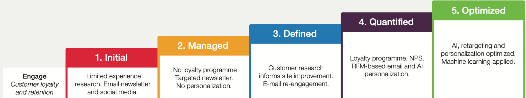Digital maturity grader | Smart Insights