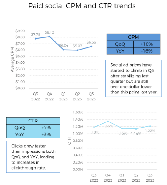 2024 average ad click through rates (CTRs) for paid search, display and ...