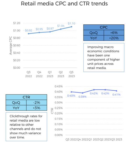 2024 average ad click through rates (CTRs) for paid search, display and ...