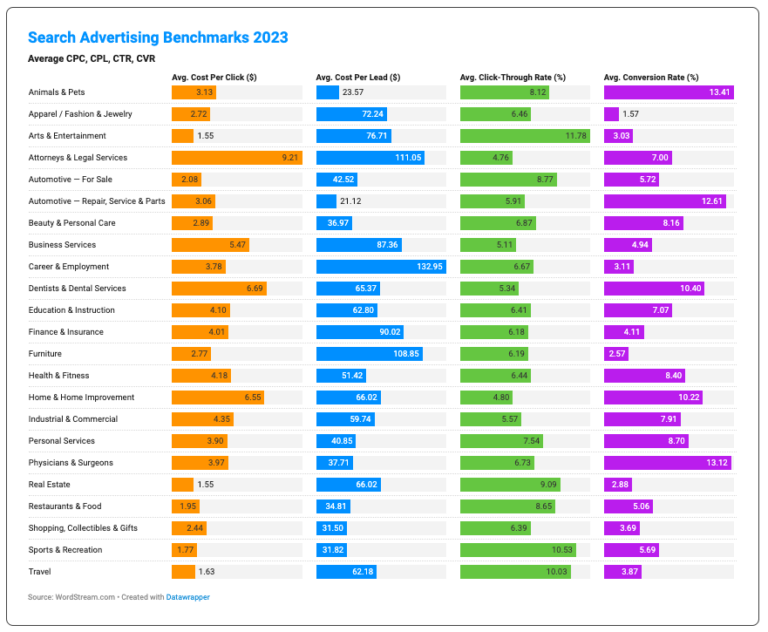 2024 average ad click through rates (CTRs) for paid search, display and ...