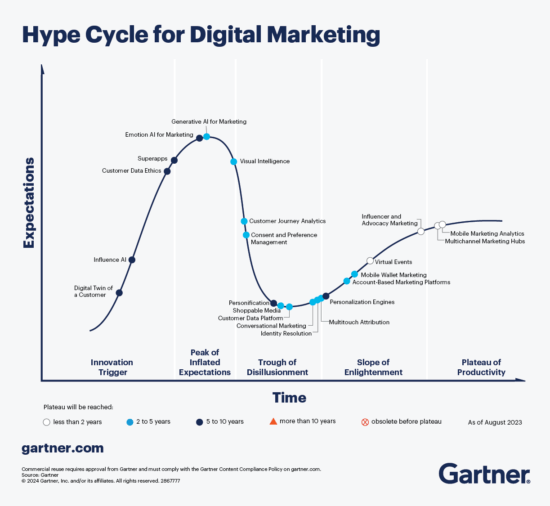 Latest Gartner Hype Cycles for Marketing and Advertising | Smart Insights