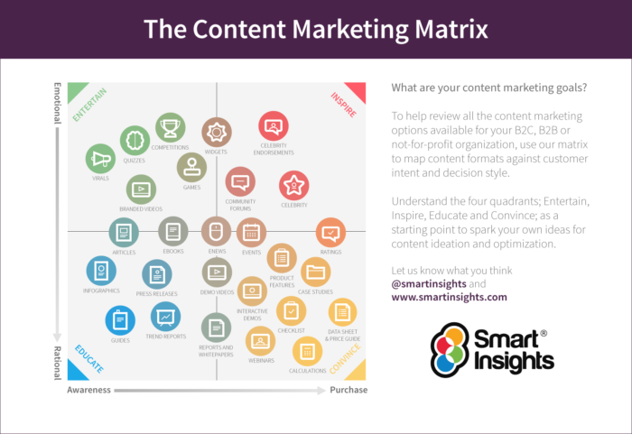 The Content Marketing Matrix [Free marketing strategy graphic]