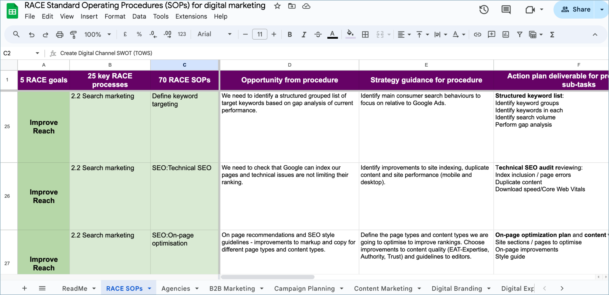 How to use Standard Operating Procedures (SOPs) for marketing | Smart ...