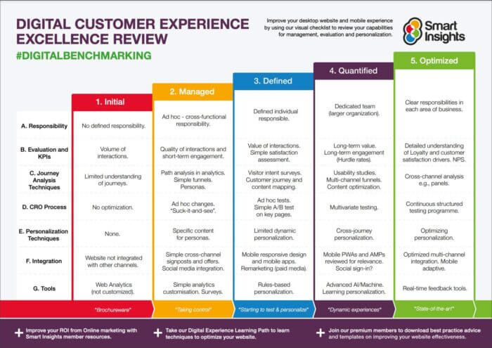 How to create a customer experience strategy across the full lifecycle ...