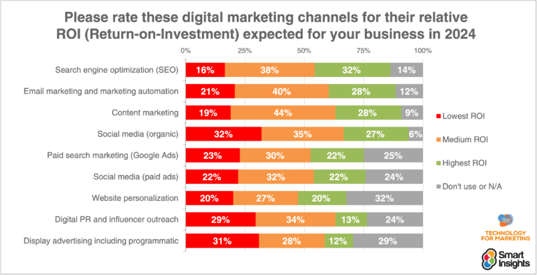 10 Actionable Digital Marketing Trends for 2025 | Smart Insights