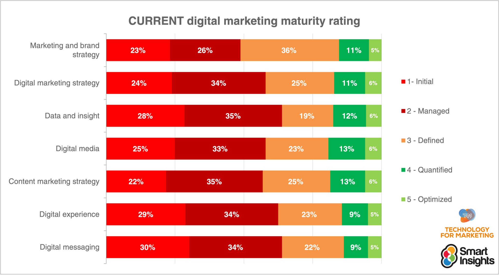 10 Actionable Digital Marketing Trends for 2025 | Smart Insights