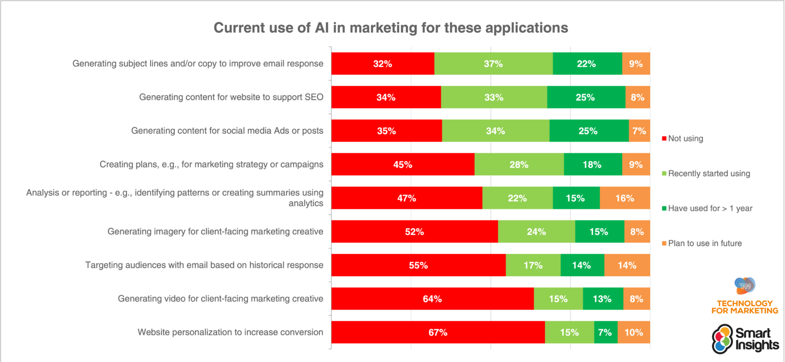 10 Actionable Digital Marketing Trends for 2025 | Smart Insights
