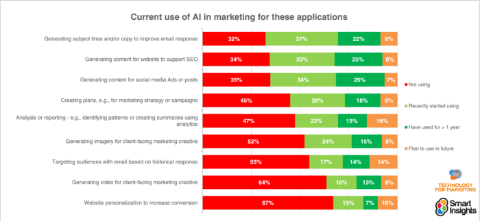AI Marketing Trends in 2025 | Smart Insights