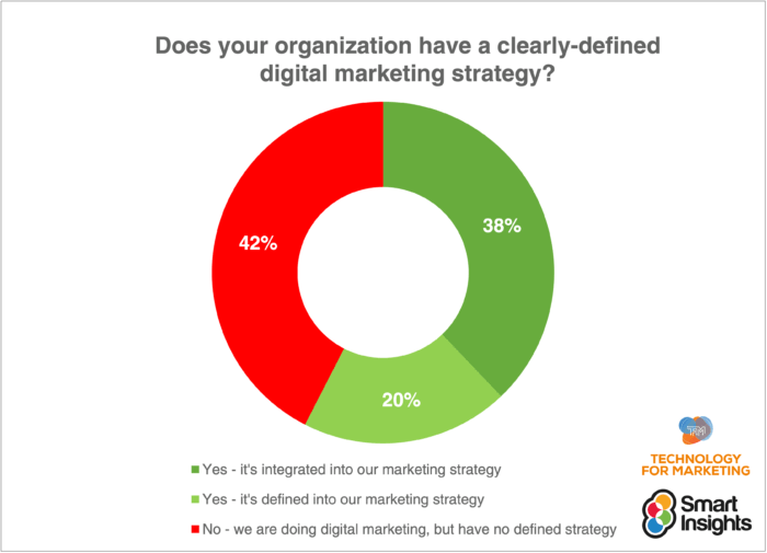 10 Actionable Digital Marketing Trends for 2025 | Smart Insights