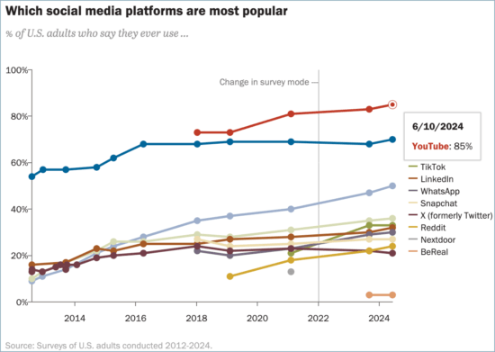 Global social media statistics research summary 2025 [Feb 2025 update]