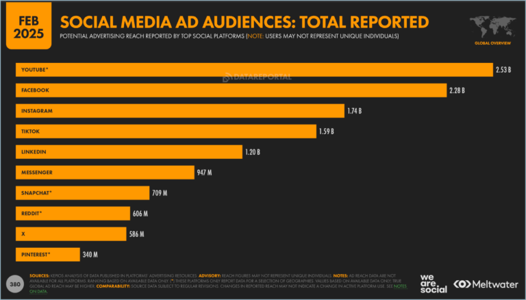 Global social media statistics research summary 2025 [Feb 2025 update ...